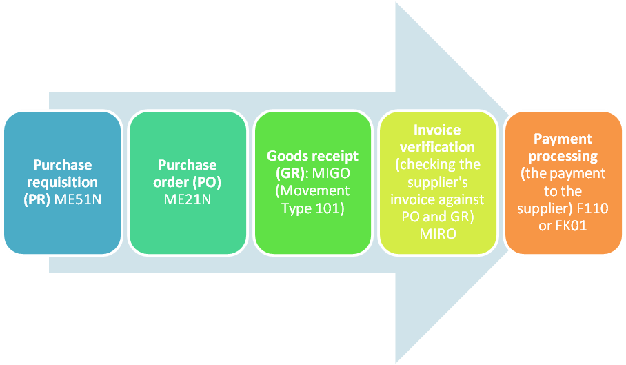 Standard materials managment document flow – © ERPFlowTech
